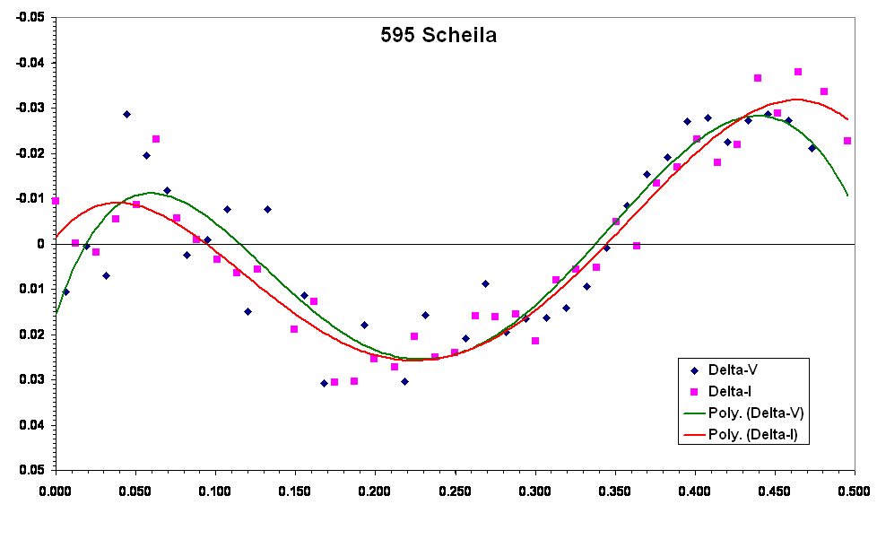 Lightcurve lightcurve
